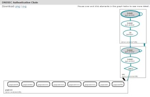 How to Test and Validate DNSSEC using dig and Web Tools? - Techglimpse