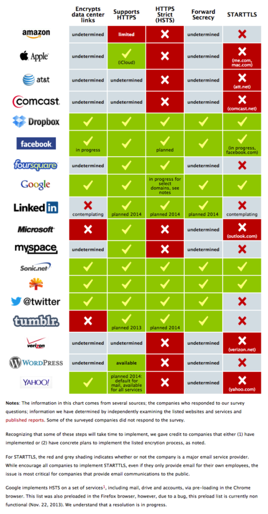 Which Sites follow Best practices to Encrypt Your Online Data ...
