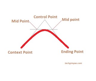 Draw Arc, Quadractic and Bezier Curve in HTML5 Canvas - [Basics] - Techglimpse