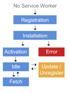 PWA Essentials: Introduction to Service Workers - Techglimpse
