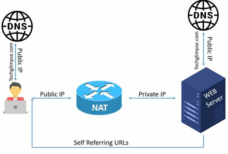 Fixing High Load Time Of Wordpress And Ajax Requests Behind Nat Techglimpse